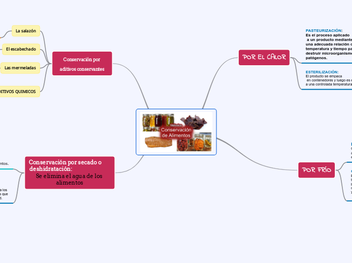 Métodos de conservación de alime...- Mind Map